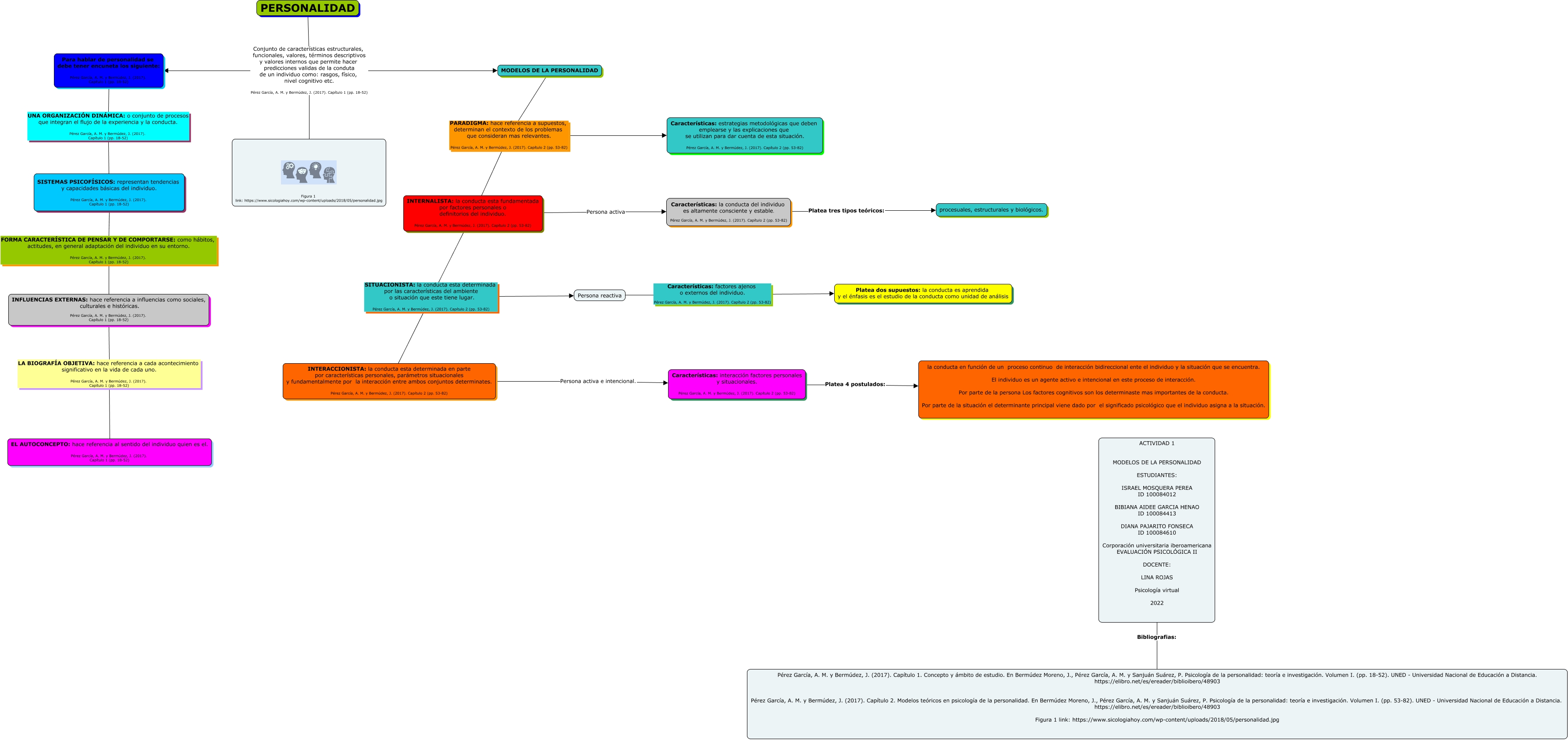 modelos de la personalidad