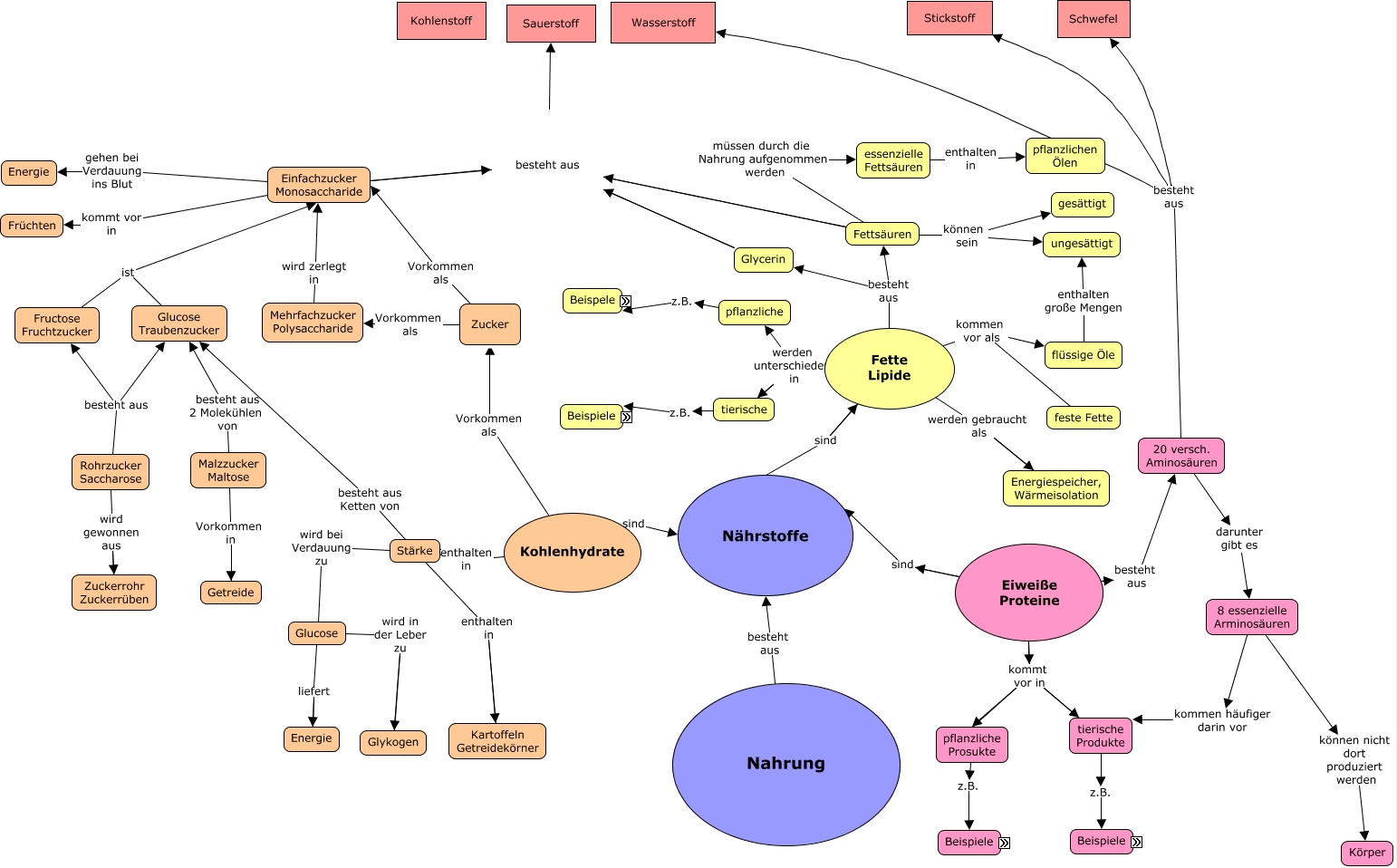 Nährstoffe_4 - Concept Map