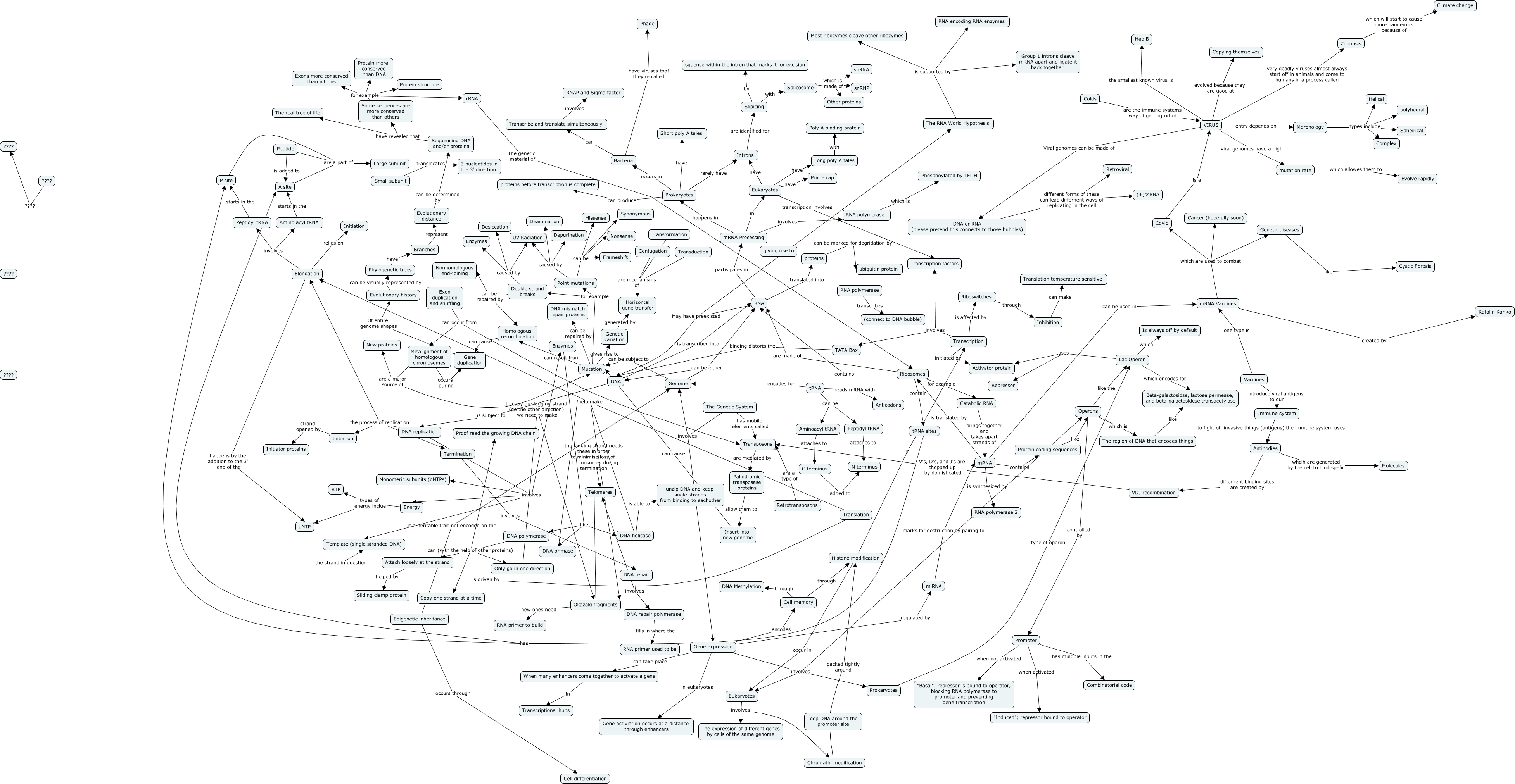 Genetic System concept map - lectures 9-17