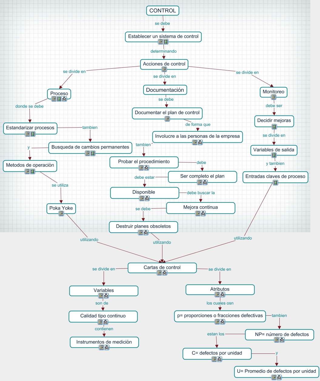 Mapa conceptual de Control - Cómo aprendemos a construir mapas conceptuales?