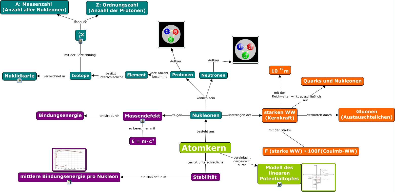 Aufbau Atomkern