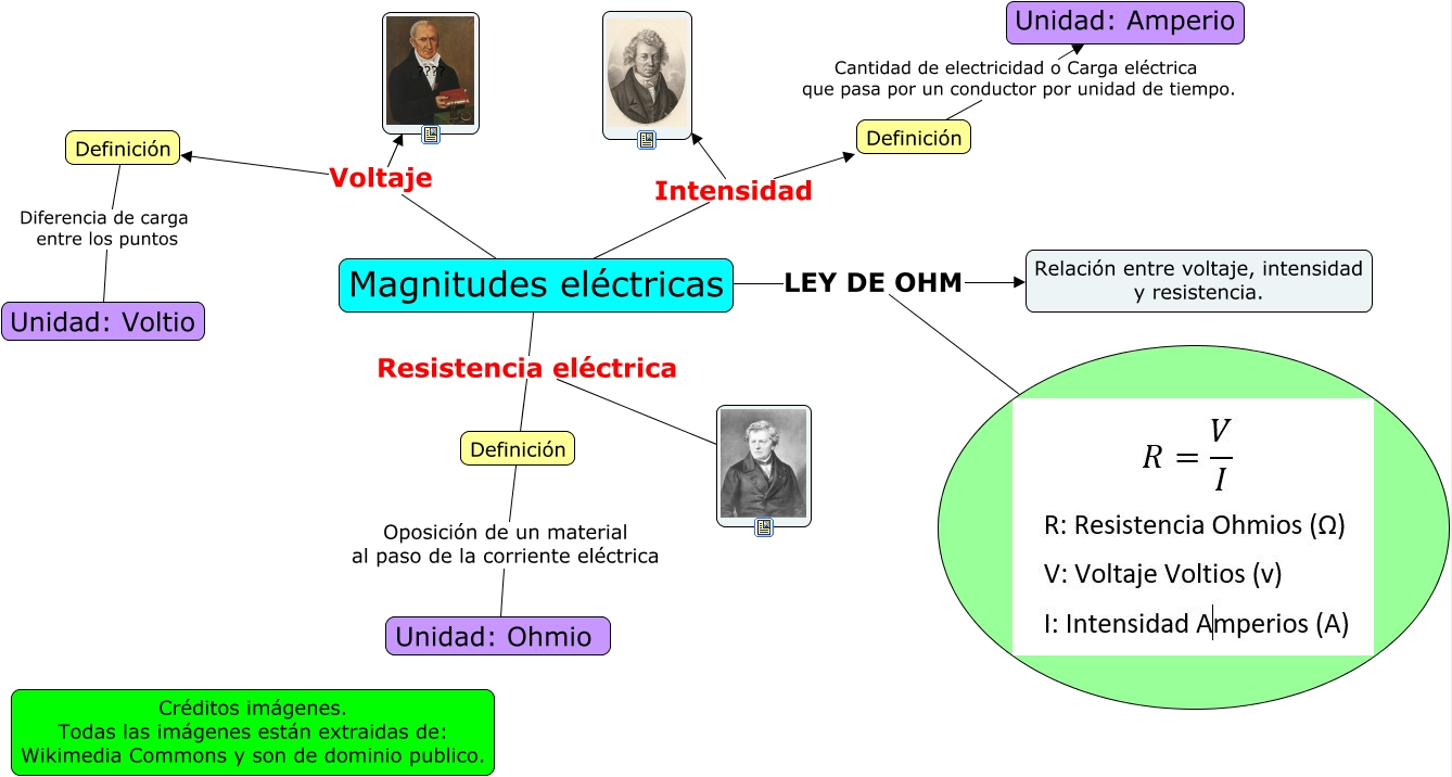 magnitudes electricas