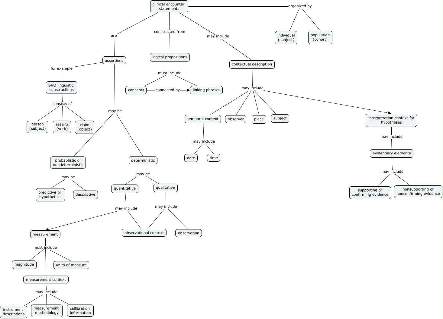 clinical statement description model