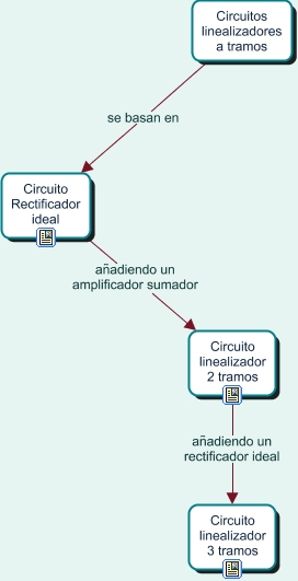 Circuitos Linealizadores a Tramos