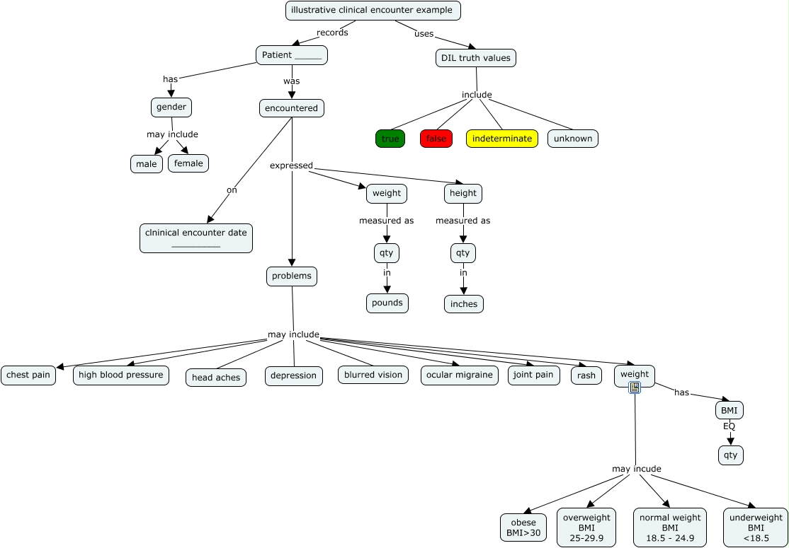 Patient encounter - problem list example - master