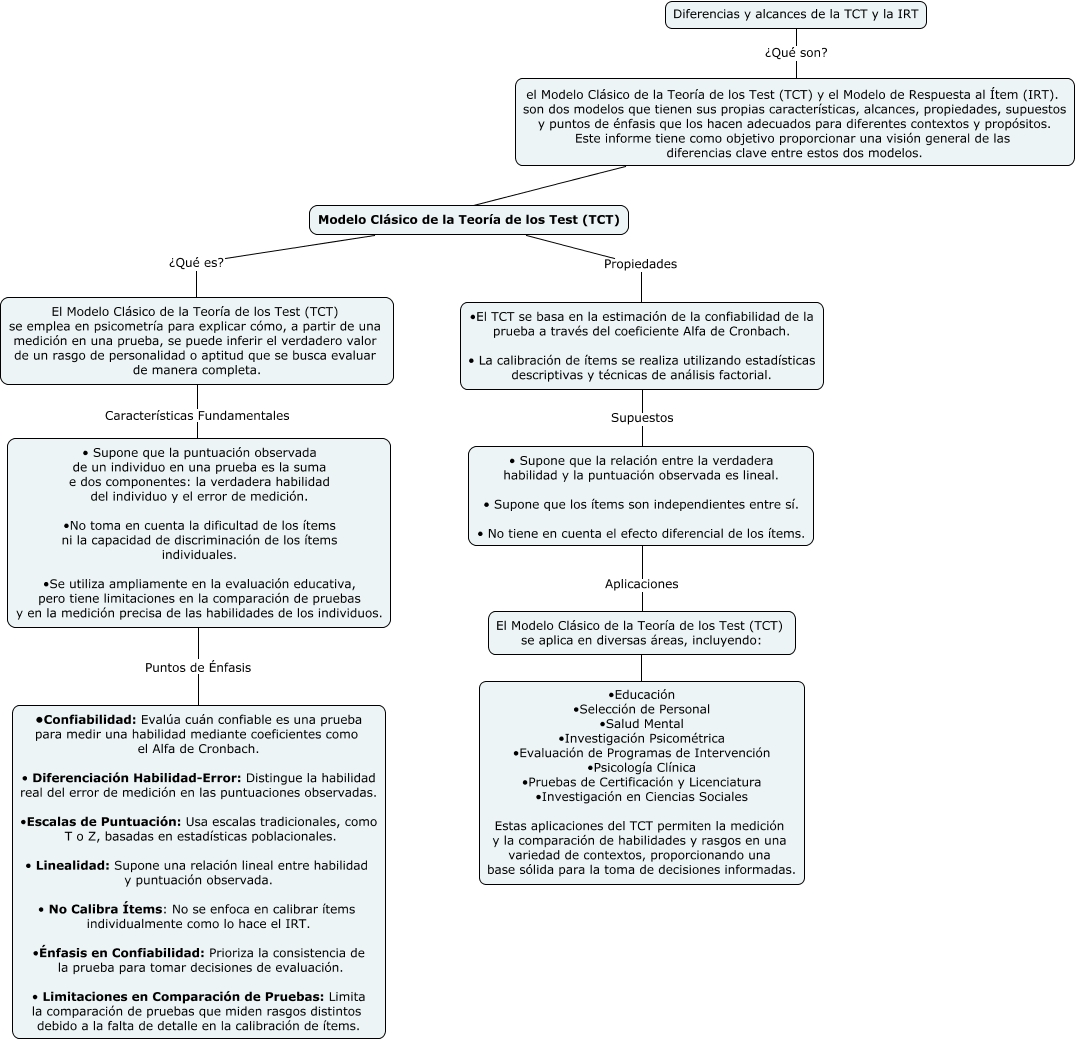 Diferencia entre los modelos TCT E IRT