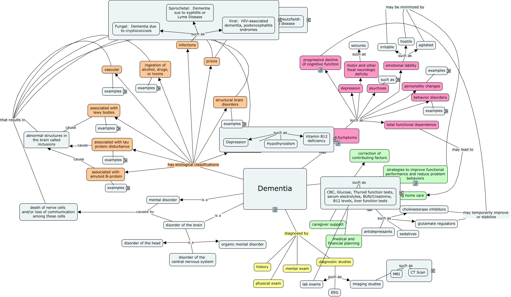 Decline of Cognitive Function in Dementia