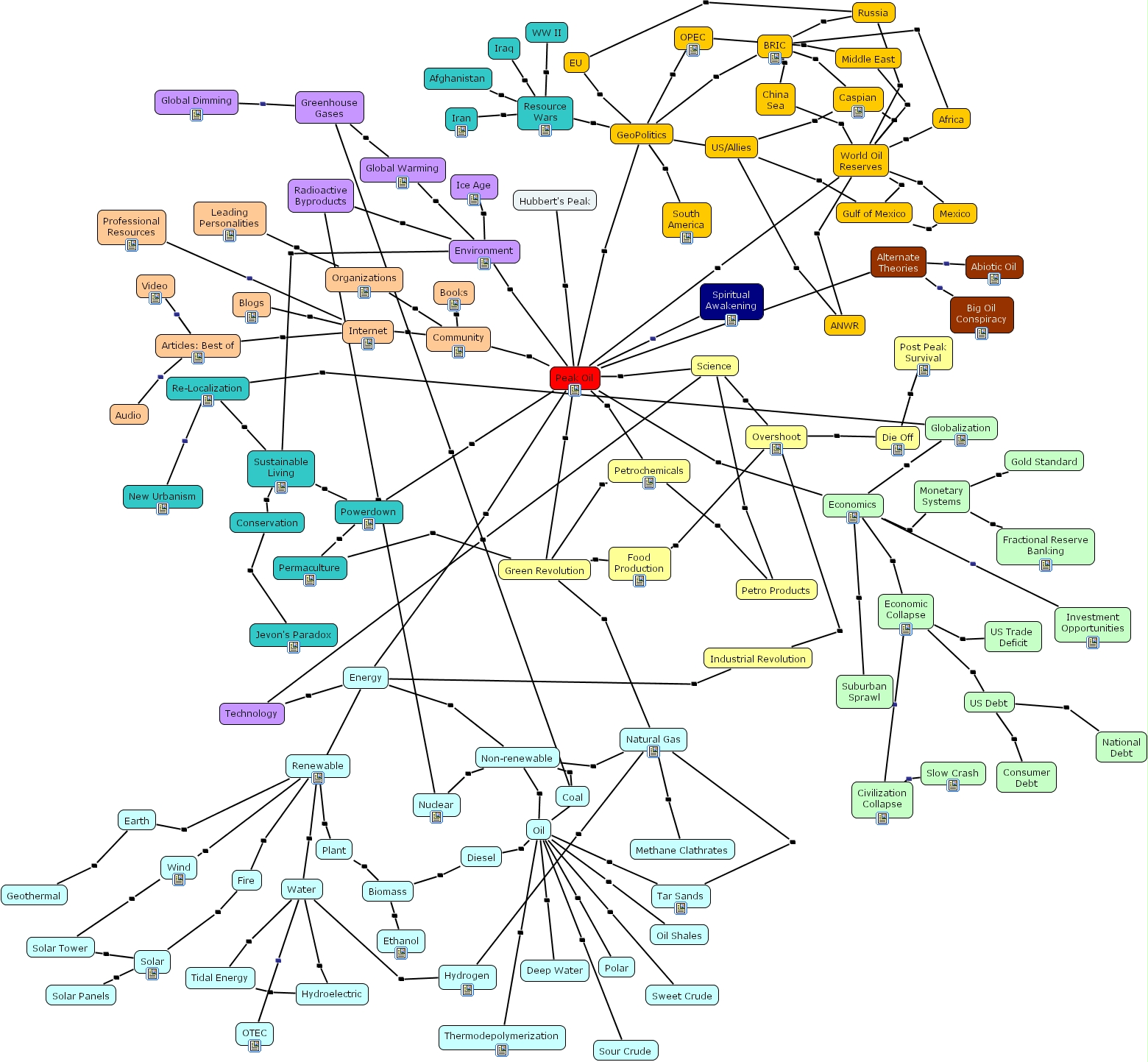 IHMC CmapTools - Concept Map :: Oil Peak