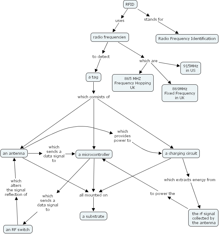 IHMC CmapTools - Concept Map :: RFID