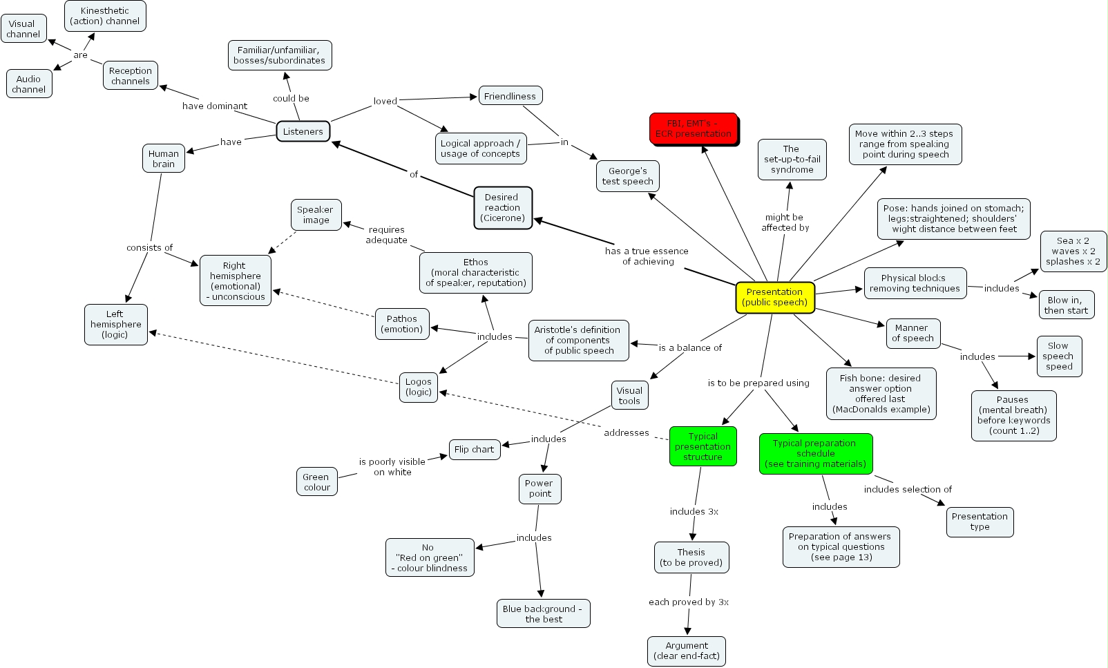 IHMC CmapTools - Concept Map :: Presentation skills