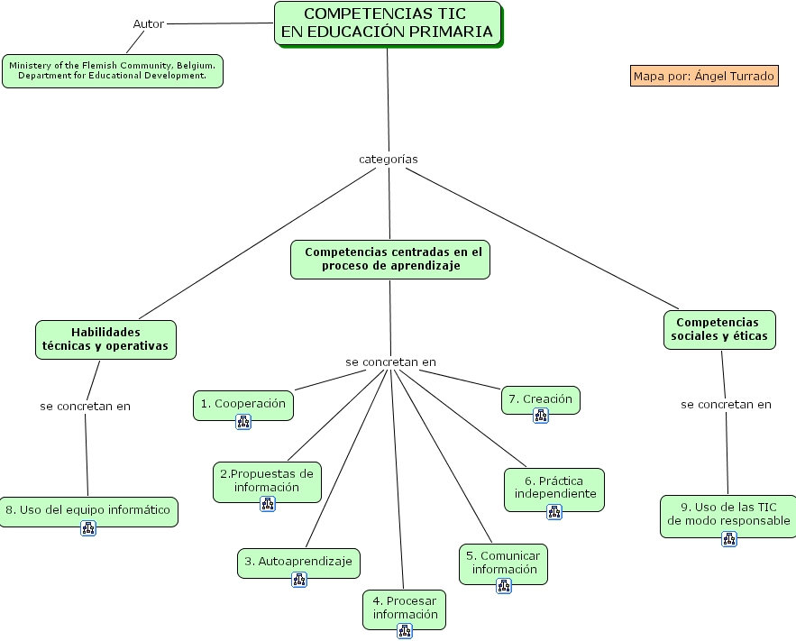 IHMC CmapTools - Concept Map :: Competencias TIC (1)