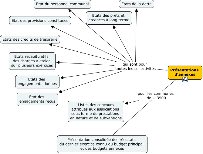 Presentations des annexes - Que contiennent les annexes