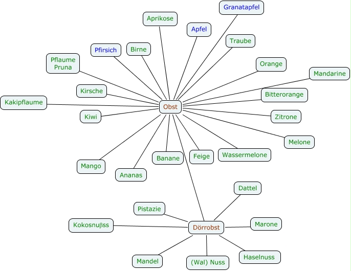 Obst