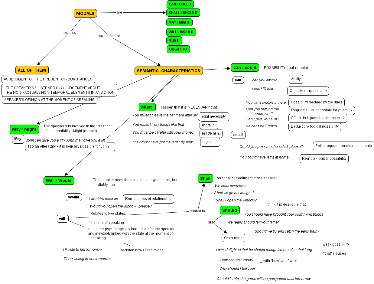 IHMC CmapTools - Concept Map :: Modal Verbs