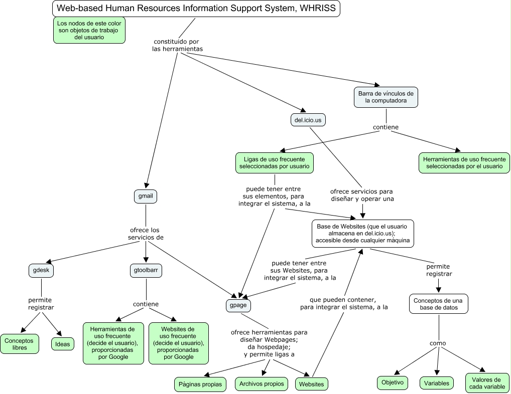 Web-based Human Resources Information Support System, WHRISS - ¿Cómo poner en un sistema ...