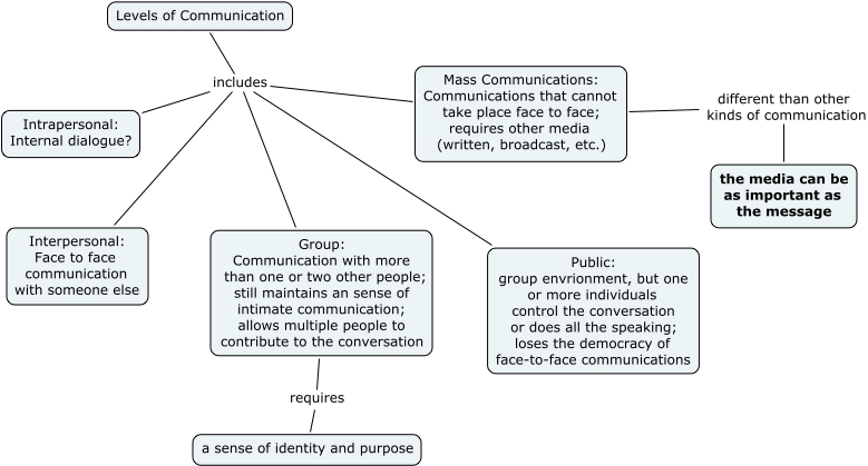 Levels of Communication - What are the different levels of Communications?