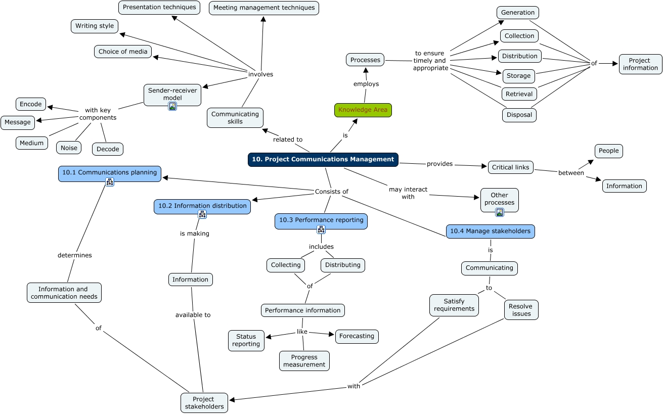 10.Project Communications Management - What is the project ...