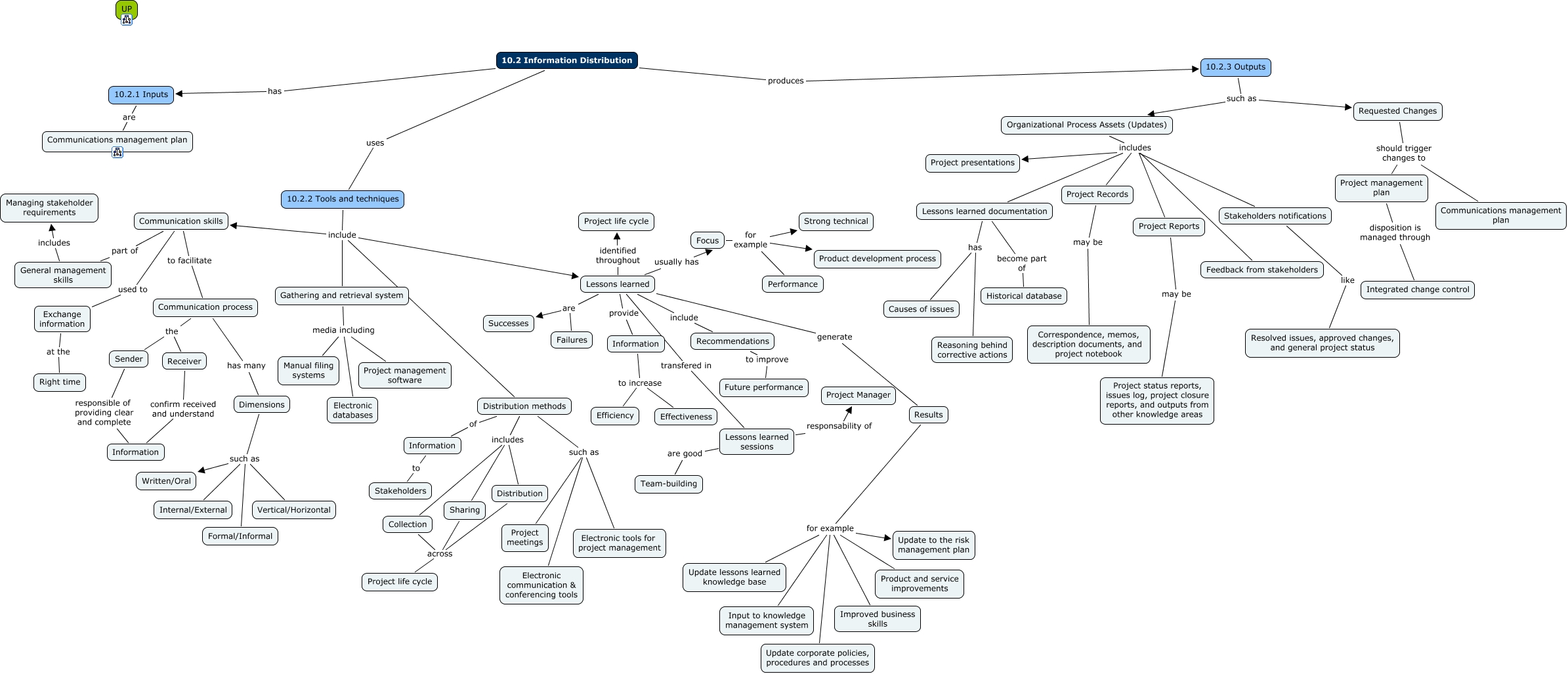 10.2 Information Distribution - How is the information distributed ...