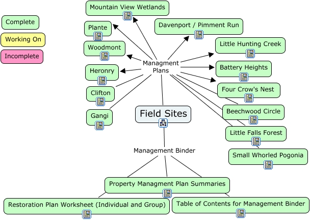 Managment Plans for Field Sites