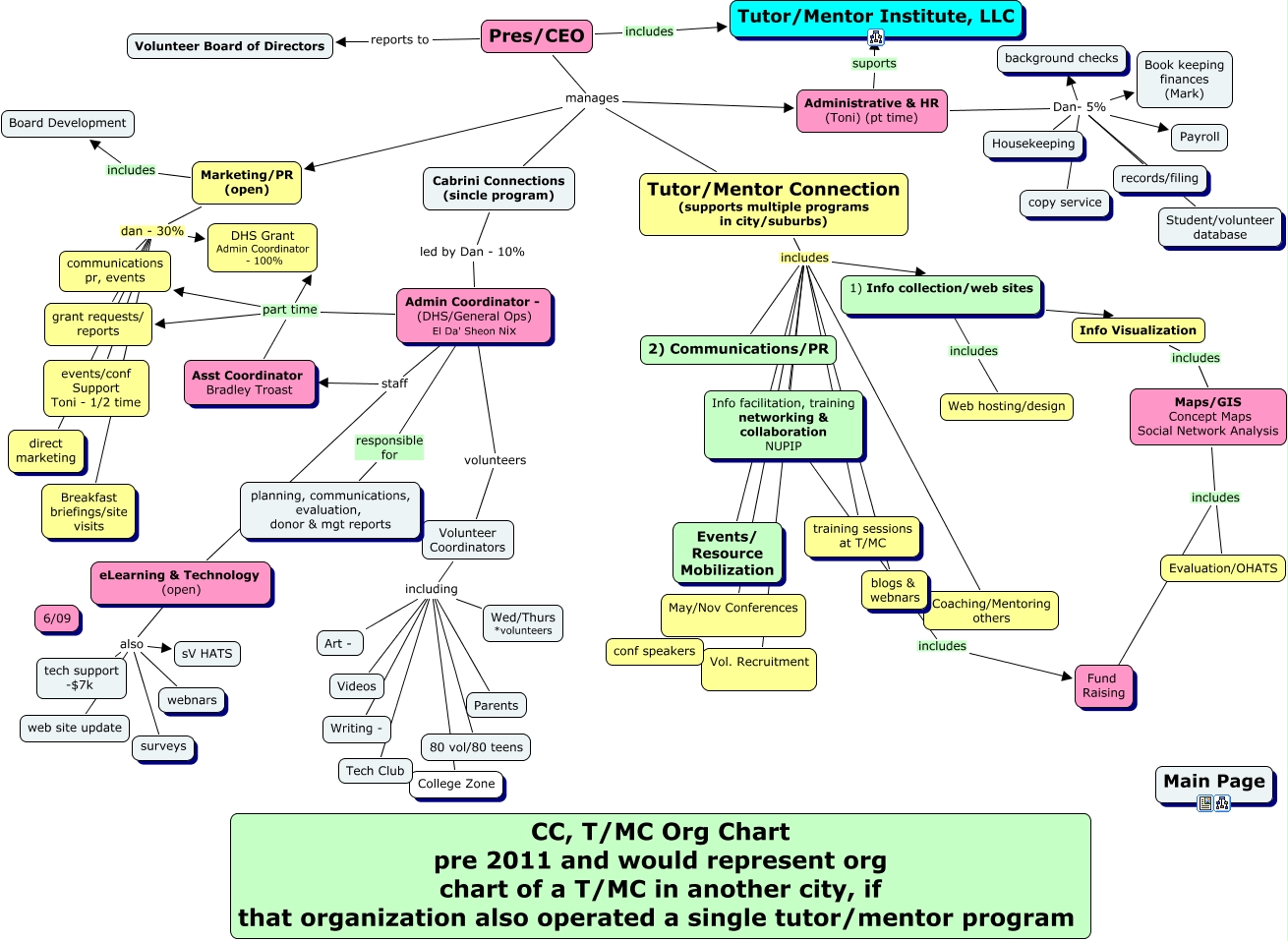 CC, TMC Org Chart