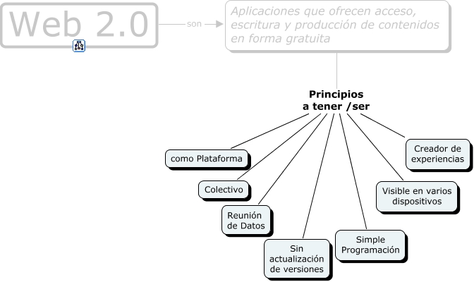 Principios web 2.0