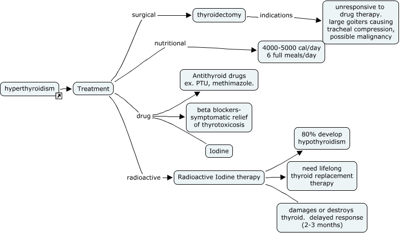 hyperthyroid TX