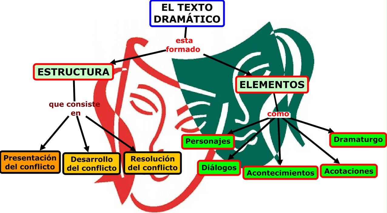 Submapa texto dramatico